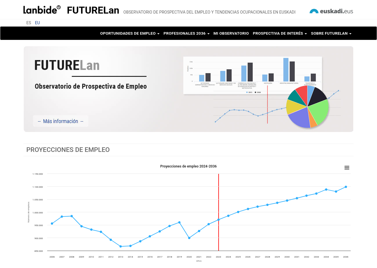 Desarrollando herramientas para enterder las tendencias del empleo del futuro — CodeSyntax ...